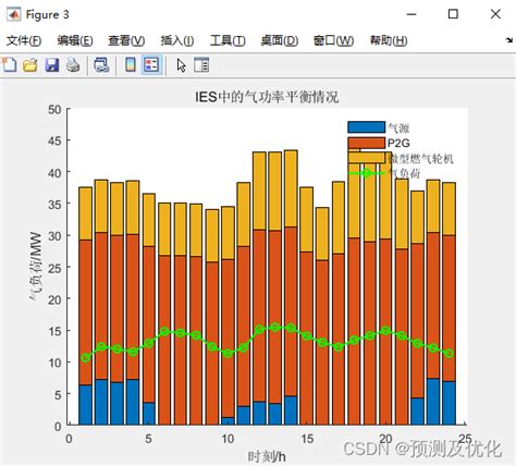 sci论文程序：考虑p2g和碳捕集设备的热电联供的综合能源系统运行优化！附参考文献 chp的爬坡约束 csdn博客