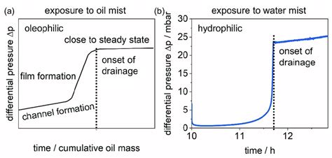 Comparison Of A The Schematic Differential Pressure For Oleophilic