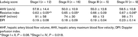 Hepatic Artery Doppler Values Download Table