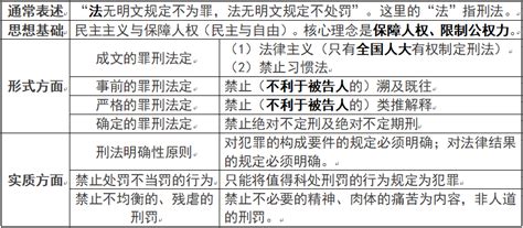 刑法学习笔记day1——刑法概述原则结论行为