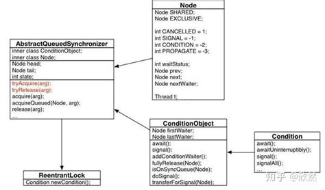 Java Condition使用及分析 知乎