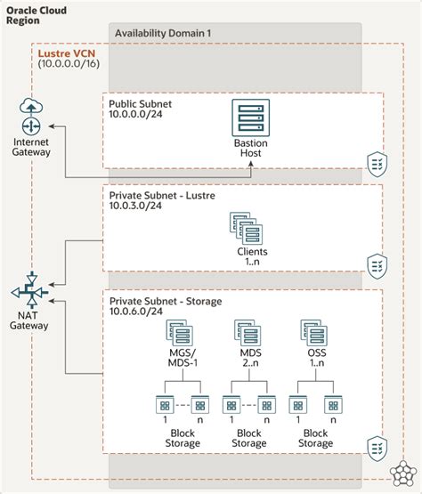 Deploy A Scalable Distributed File System Using Lustre