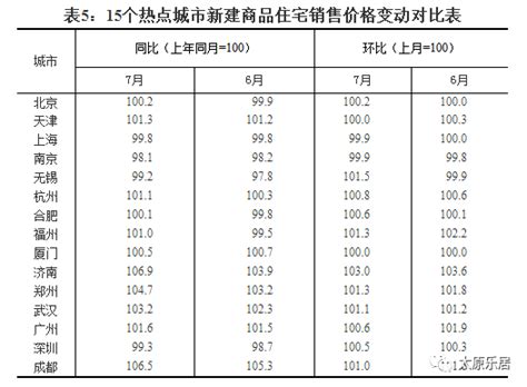 最新！2018年7月70城房价出炉！太原新房环比上涨12！二手房上涨11！大中城市