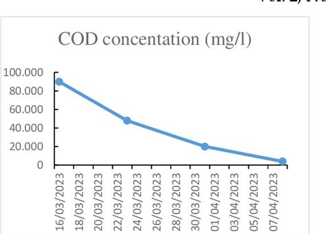 Figure 10 From Wastewater Treatment Using The Photosynthetic Bacteria