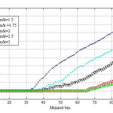 BCH Error Correction Trend Download Scientific Diagram