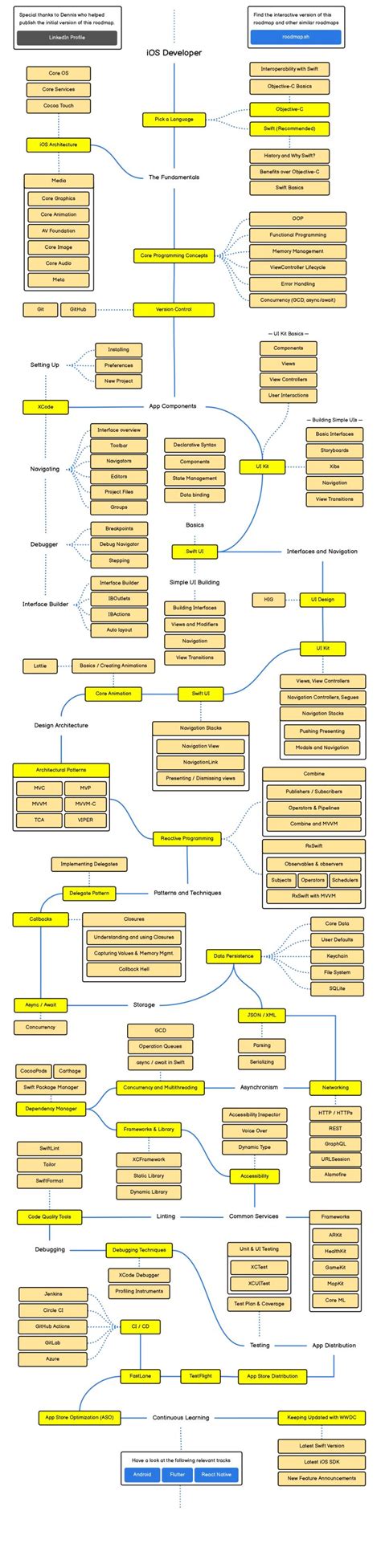 How To Become An Ios Developer A Guide Aarsh Patel Posted On The Topic Linkedin