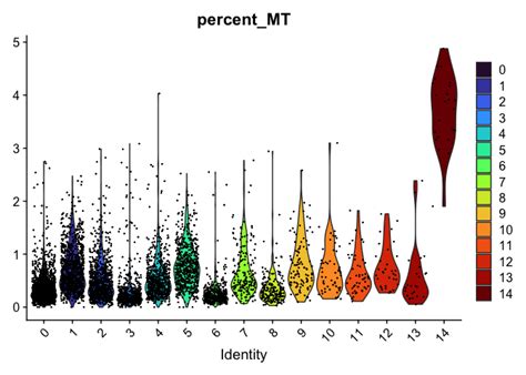 Visualize Expression Of Genes Of Interest