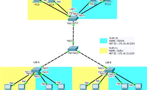 Konfigurasi Vlan Mode Trunk Dan Access Di Cisco Packet Tracer Gilang Images Otosection