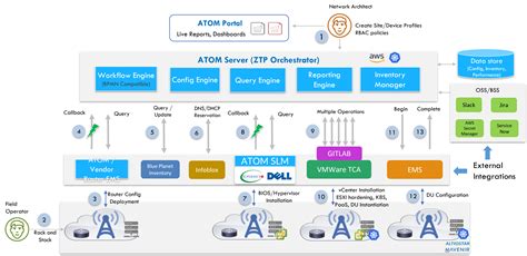 Automated O Ran Deployments With Anuta Networks Atom Accelerate 5g