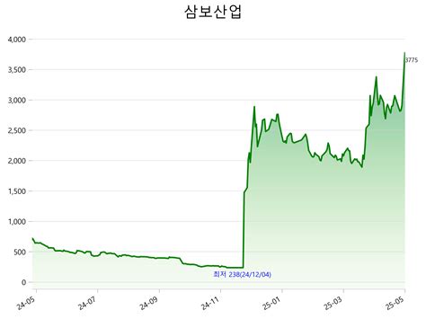 삼보산업 주가 상한가 이유