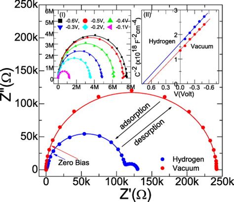 Effect Of Surface Passivation On Generation And Recombination Lifetimes