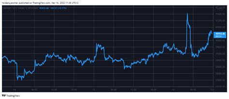 Bitcoin Surpasses 40k Following Massive Volatility Markets Add 80b