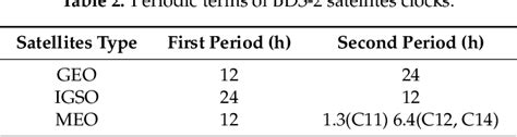 Table 2 From A Practical Adaptive Clock Offset Prediction Model For The