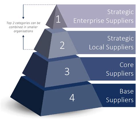 A Guide To Cross 8s Supplier Categorisation Framework