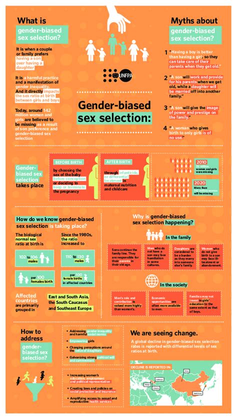Gender Biased Sex Selections Explained
