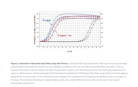 Norgen Biotek™ Stool Total Rna Purification Kit 50 Preps