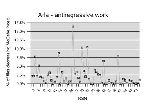 9 estimated amount of complexity reduction work as a percentage of all