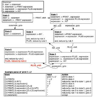 PDF Assignment 2 Parsing With PLY Python Lex Yacc