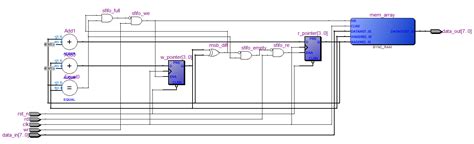 Ip Core Fifo đồng Bộ Có Thể Cấu Hình được ~ Vlsi Technology