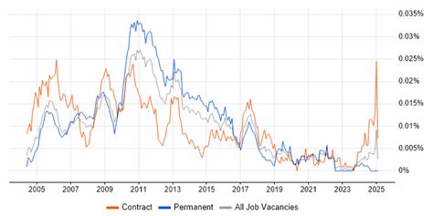 Performance Test Consultant Contracts In England Contractor Rates