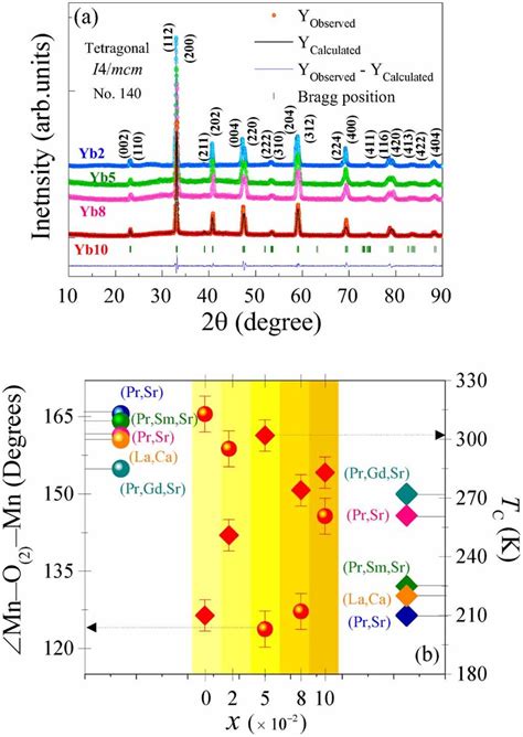 A Xrd Patterns Of The Pr0 45−x Yb X Sr0 55mno3 System For X 0 02