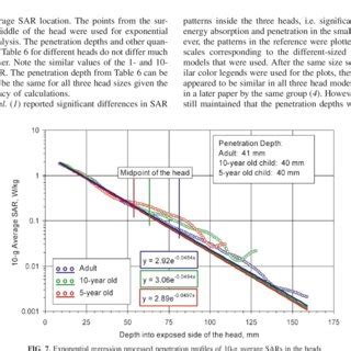 Exponential Regression Processed Penetration Profiles Of G Average Download Scientific