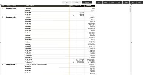 Solved Newbie Question Top Selling Products By Customer