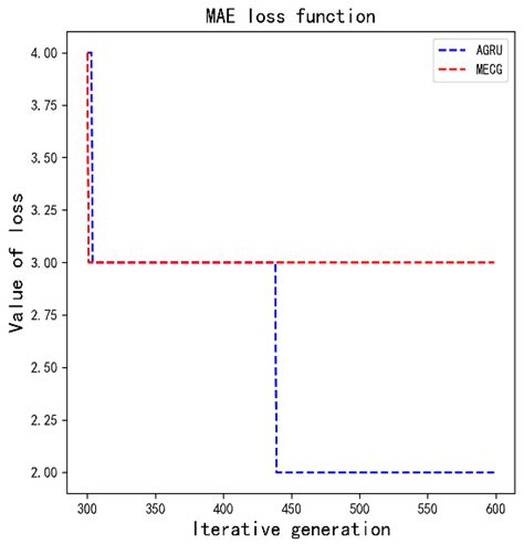 An Intelligent Network Traffic Prediction Scheme Based On Ensemble Learning Of Multi Layer