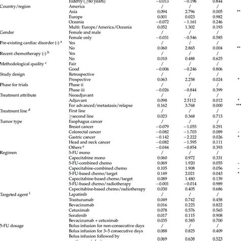 The Results Of Multilevel Meta Regression Analysis Download Scientific Diagram
