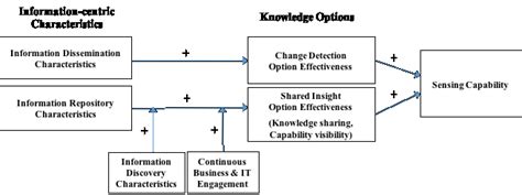 Mpact Of Soa Information Centric Characteristics On It Sensing