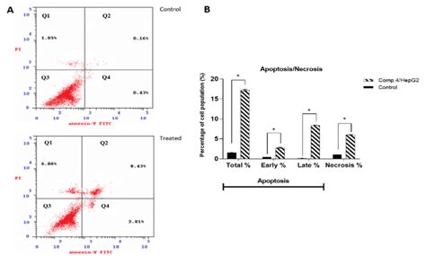 A Compound 4 Induces Apoptosis Using Fitc Annexin V Fitc Pi