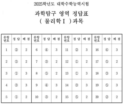2025 수능 과학탐구 영역 물리학Ⅰ화학Ⅰ 이투데이