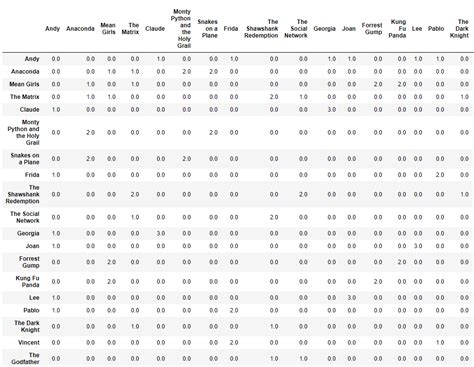 Python Merge 2 Data Frame Based On Values On Dataframe 1 And Index And Column From Dataframe 2