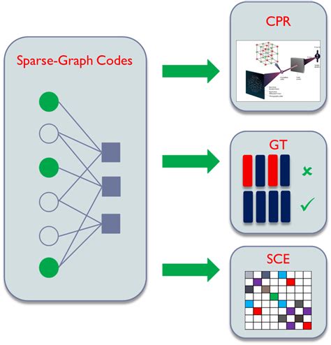 Sparse Recovery Of High Dimensional Signals