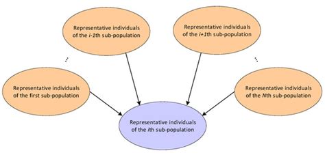 Co Evolutionary Algorithm Based Multi Unmanned Aerial Vehicle