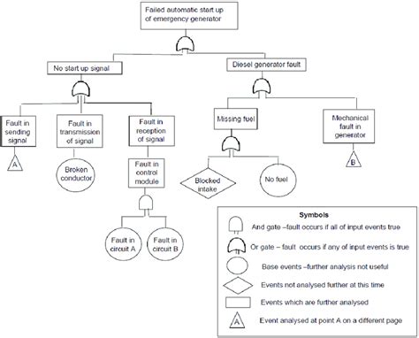 13 Example Of A Fta Iec 2009 Download Scientific Diagram