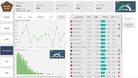 Create Power Bi Dashboards And Data Reports By Ruchibhavsar11 Fiverr