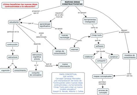 Cuadros Sinópticos Sobre Constructivismo En Psicología Cuadro Comparativo