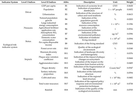table 3 from analysis of spatial relationship based on ecosystem