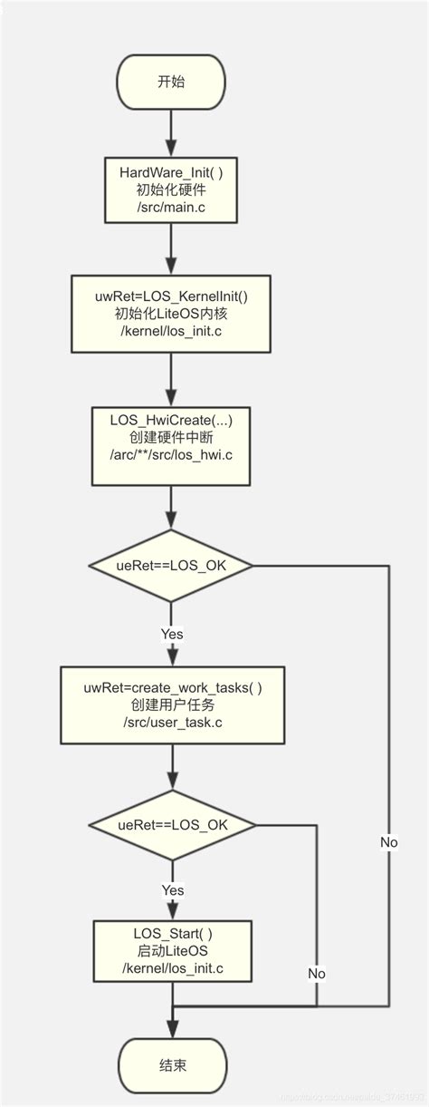 【物联网】华为嵌入式操作系统liteos应用开发一：liteos简介、主函数浅析liteos Iar Csdn博客