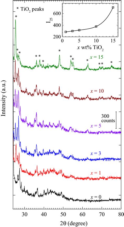 The Enlarged View Of Xrd Patterns Over The Angular Range 24 80° For Download Scientific Diagram
