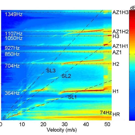 Acoustic Response Inside The Cavity As A Function Of Tunnel Flow Speed