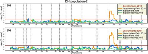 Quantitative Trait Loci Qtl Map Of Yellow Rust Resistance For Doubled Download Scientific