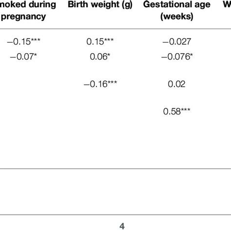 Non Linear Association Between Birth Weight And Subsequent Early Onset