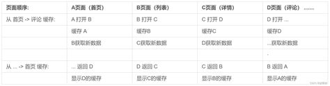 keep alive页面缓存问题 keep alive二次进入页面缓存问题 csdn博客