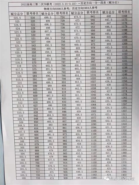 2023八省联考高三第二次联考分数线（含成绩排名位次） 高考100