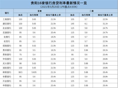 真相 贵阳房贷哪家银行利率低，放款快 知乎