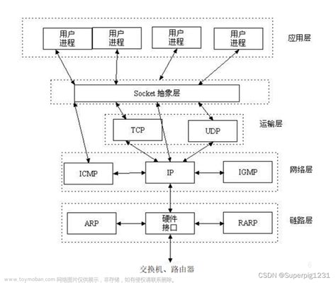 网络通信学习笔记之 ———socket网络通信 toy博客