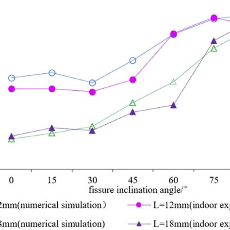 Crack Propagation Process Of Fissured Samples With Different Download Scientific Diagram