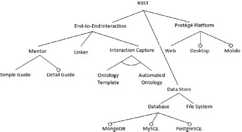 R3st Feature Model Using Foda Download Scientific Diagram